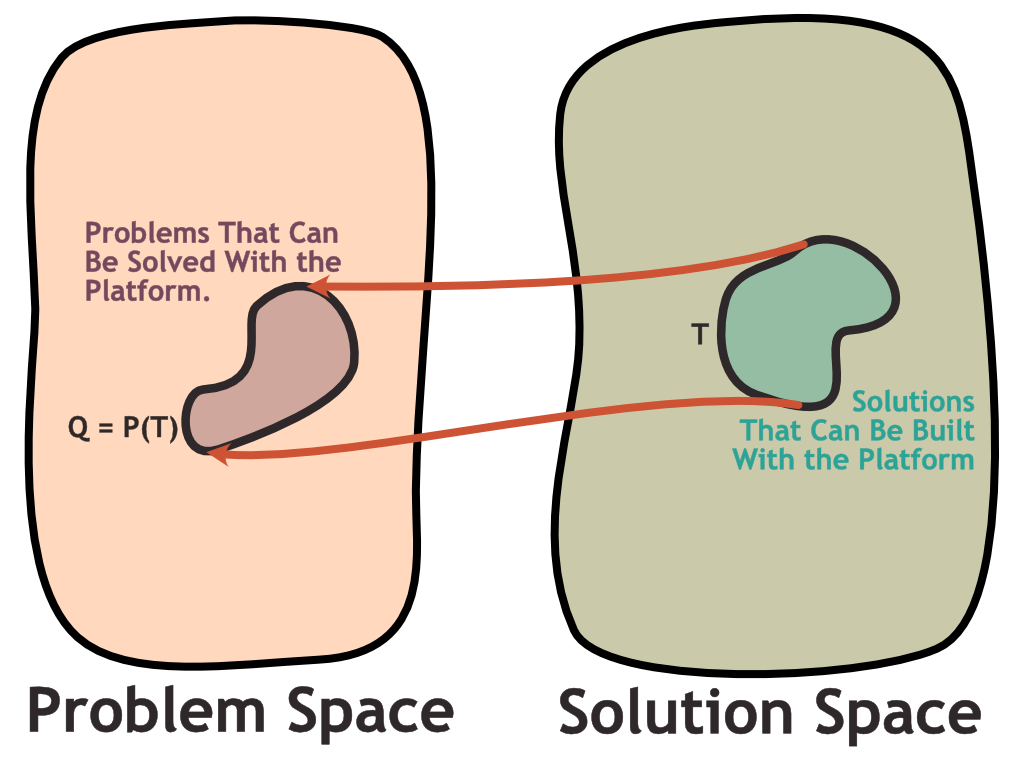 The Trouble With Platforms – The Solution Space