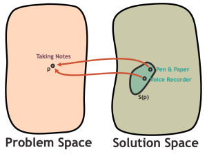 Problem Space and Solution Space – The Solution Space