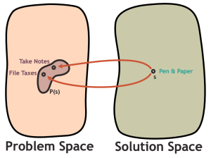 Problem Space and Solution Space – The Solution Space