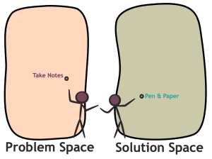 Problem Space and Solution Space – The Solution Space