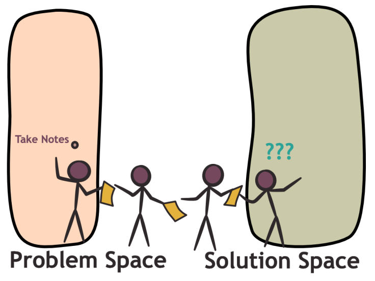 Problem Space and Solution Space – The Solution Space
